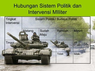 Intervensi militer dalam politik | PPT