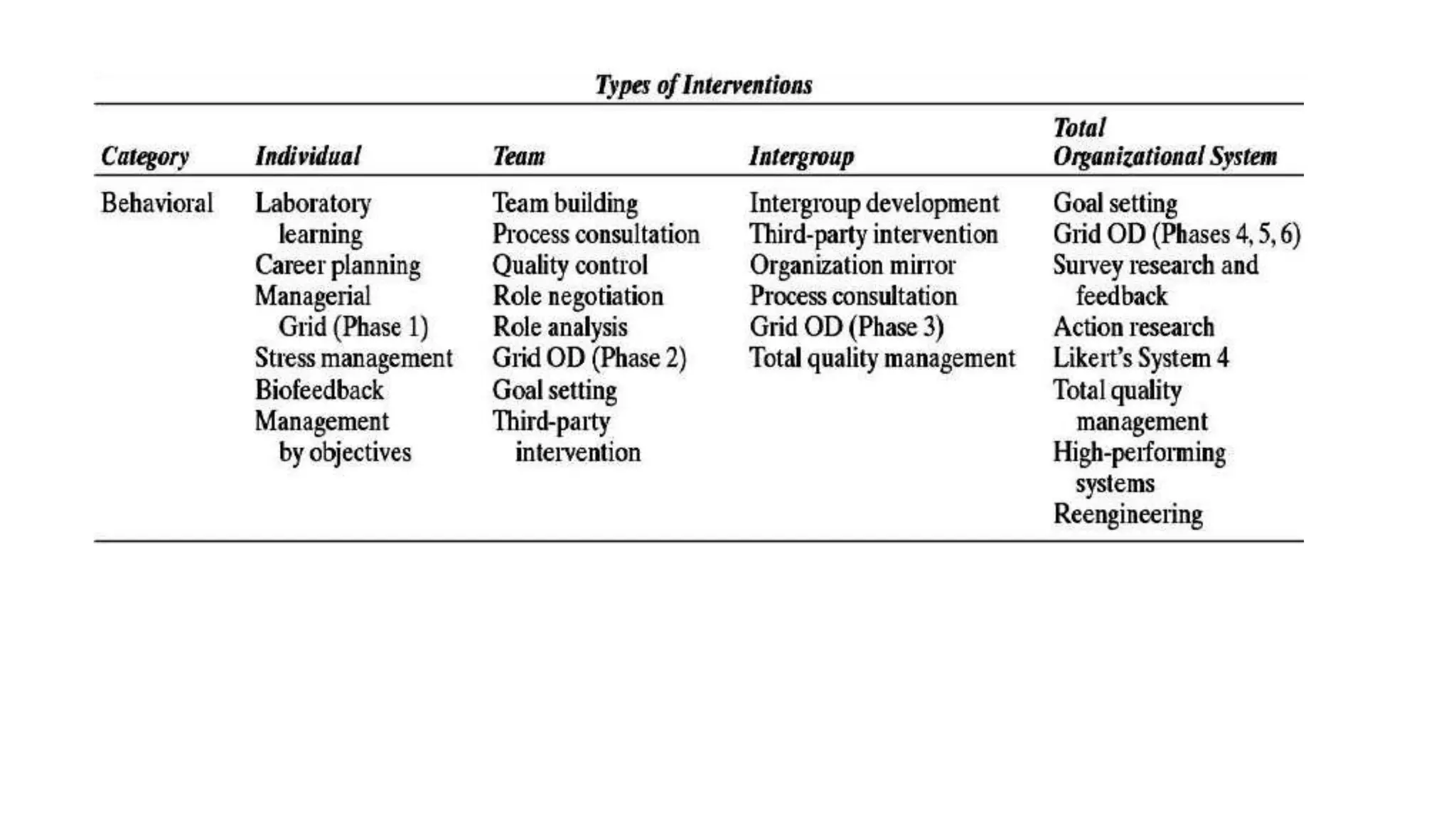 Organisational Development Interventions | PPTX