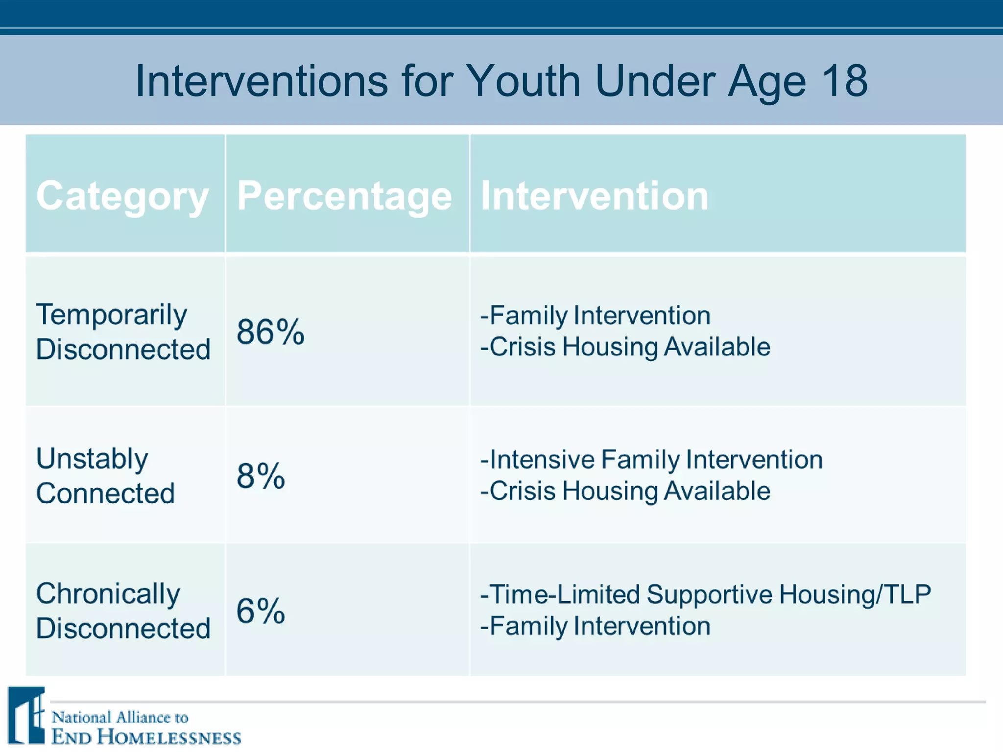 Interventions for homeless youth | PPTX | Government Support and ...