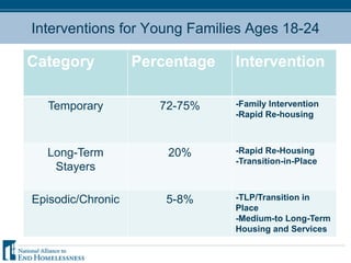Interventions for homeless youth | PPTX | Government Support and ...
