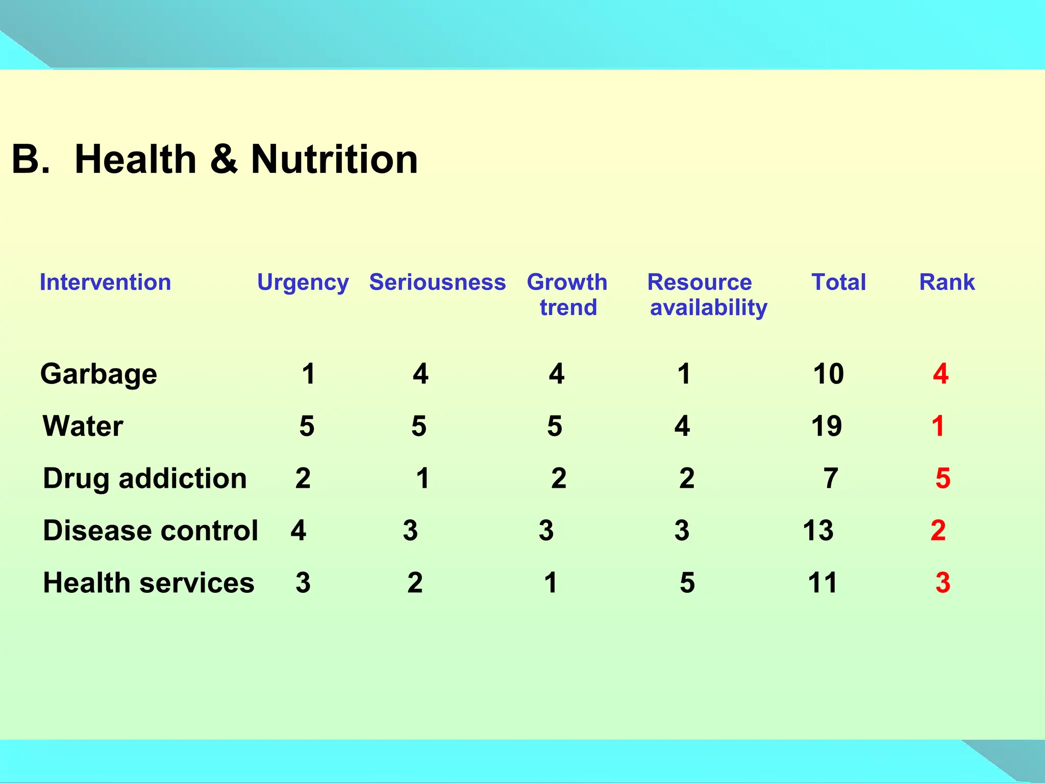 Interventions Identification and Prioritization.pdf