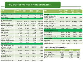 Performance Evaluation- Hero MotoCorp | PPTX