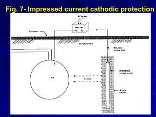 Interview Cathodic-Protection (Corrosion).ppt