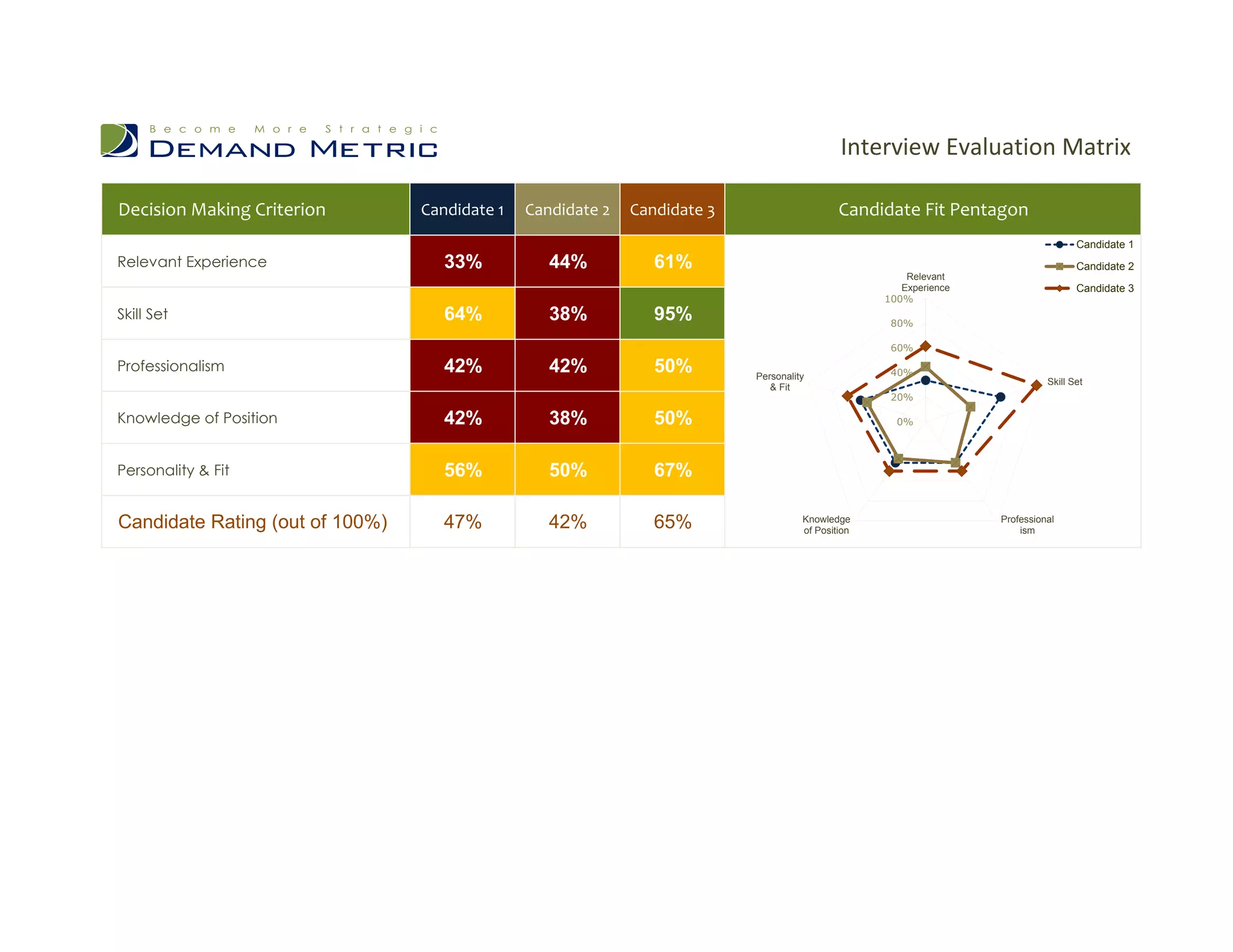Interview Evaluation Matrix | PDF