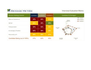 Interview Evaluation Matrix | PDF | Resume Writing and Advice | Job Search