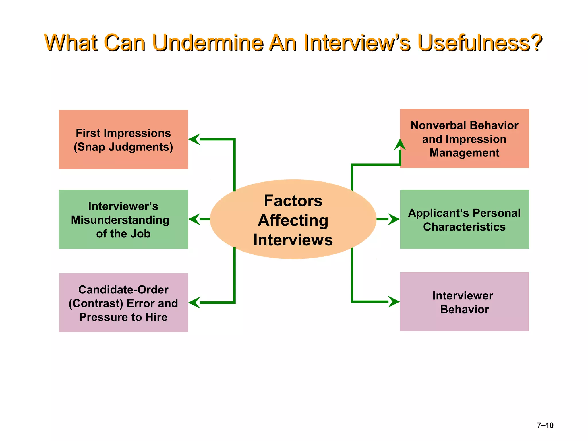 Interviewing Candidates - Types Of Interviews- Human Resource ...