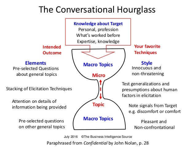 The Conversational Hourglass Knowledge about