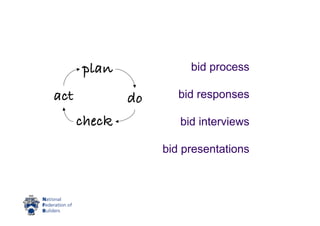 Bid presentation workshop slides | PDF