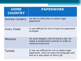 Interviews with immigrants in Spain | PPT