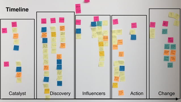 Presentation 2 - Interview synthesis | PPT
