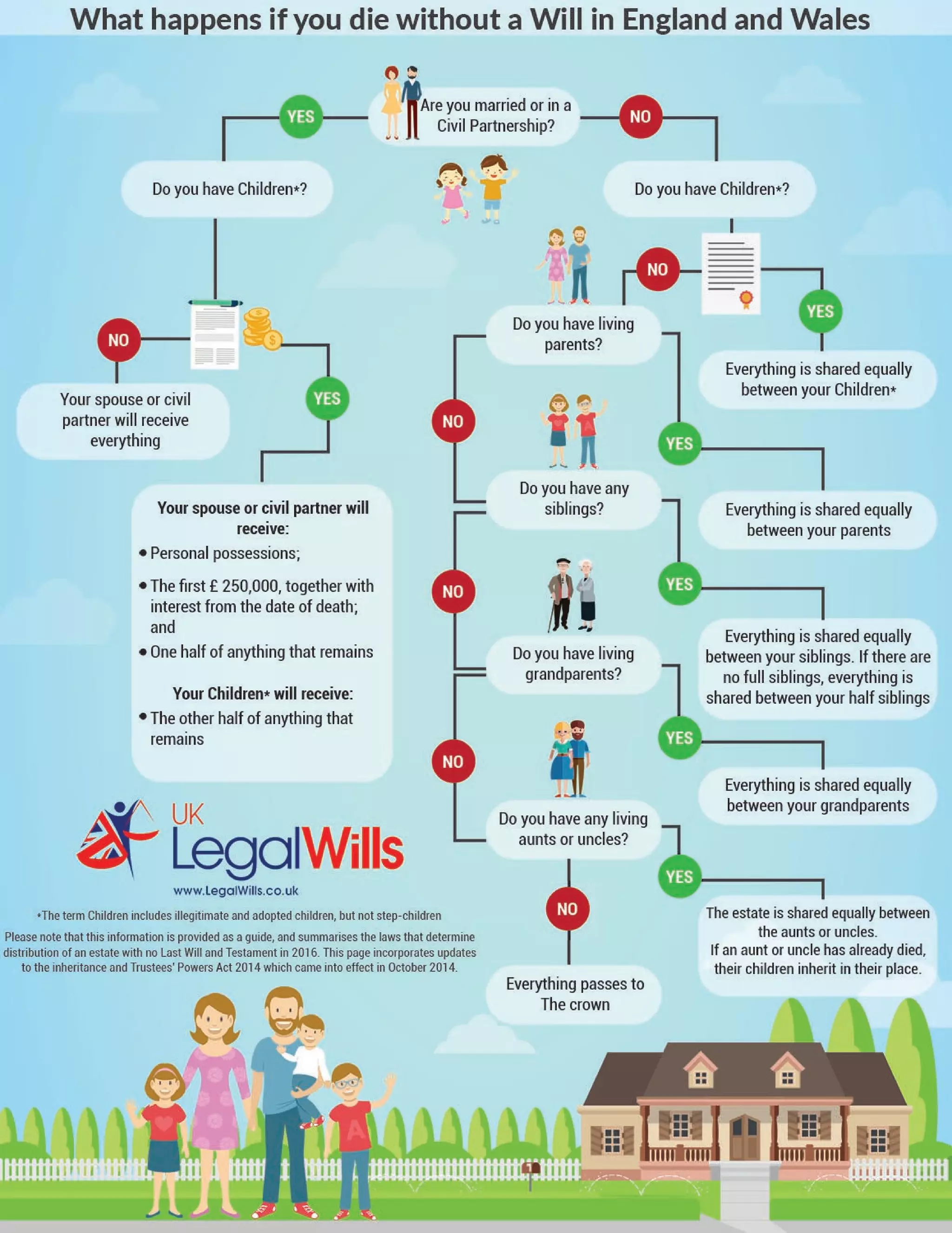 What happens if you die without a will in England and Wales? | PDF