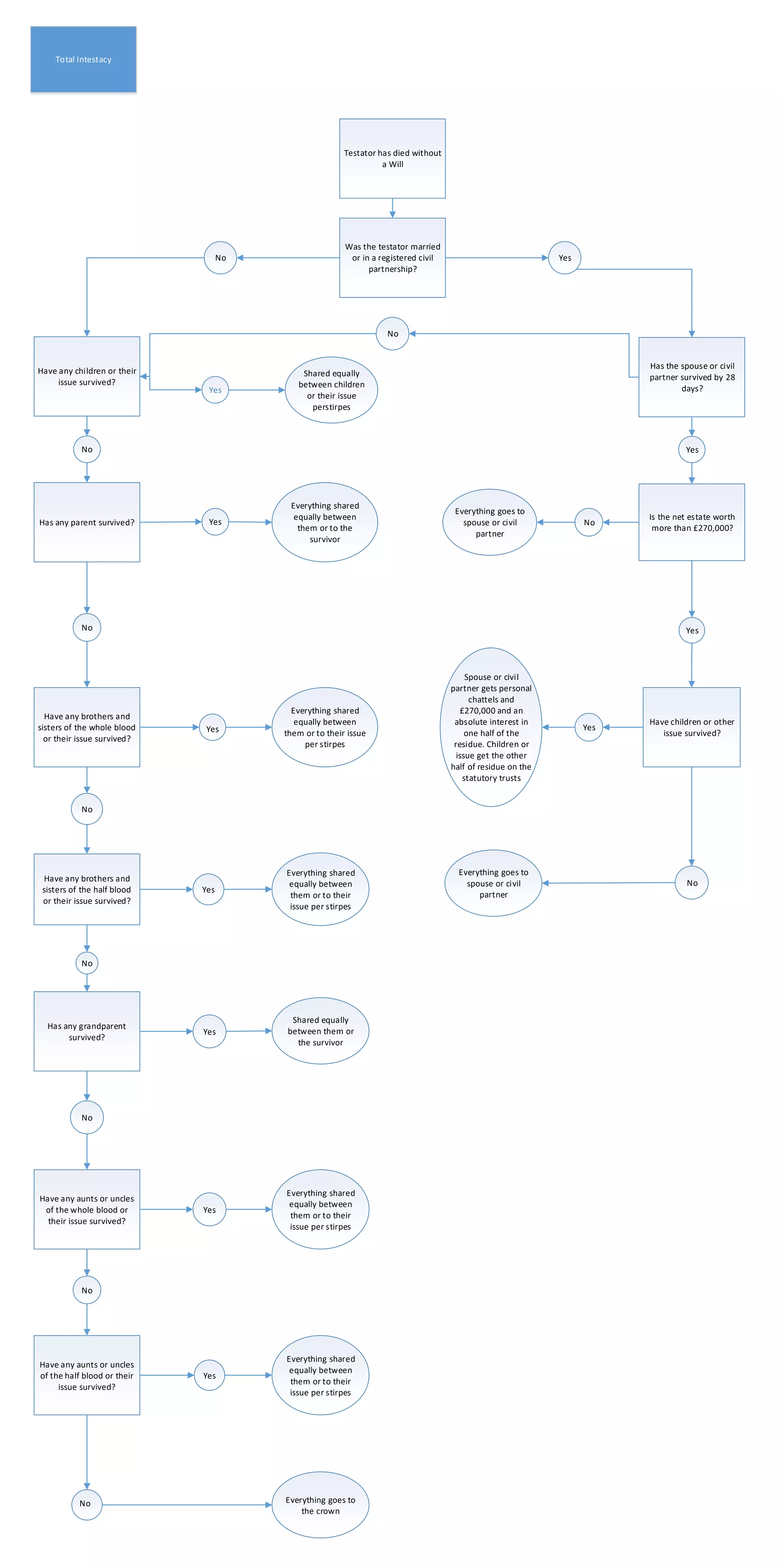 Intestacy Rules Flowchart | PDF