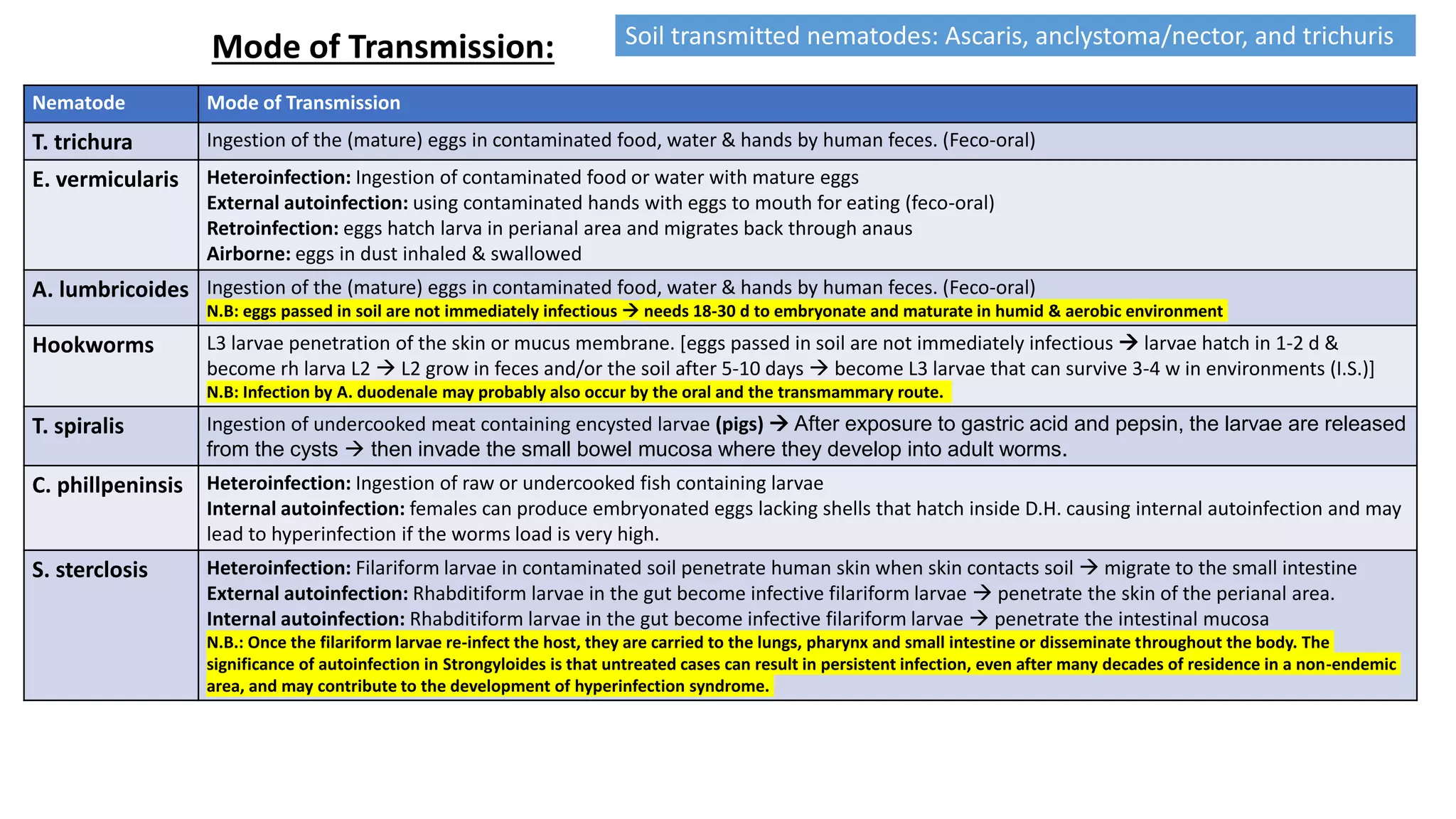 Intestinal nematoda summary for Medical Parasitology | PPTX