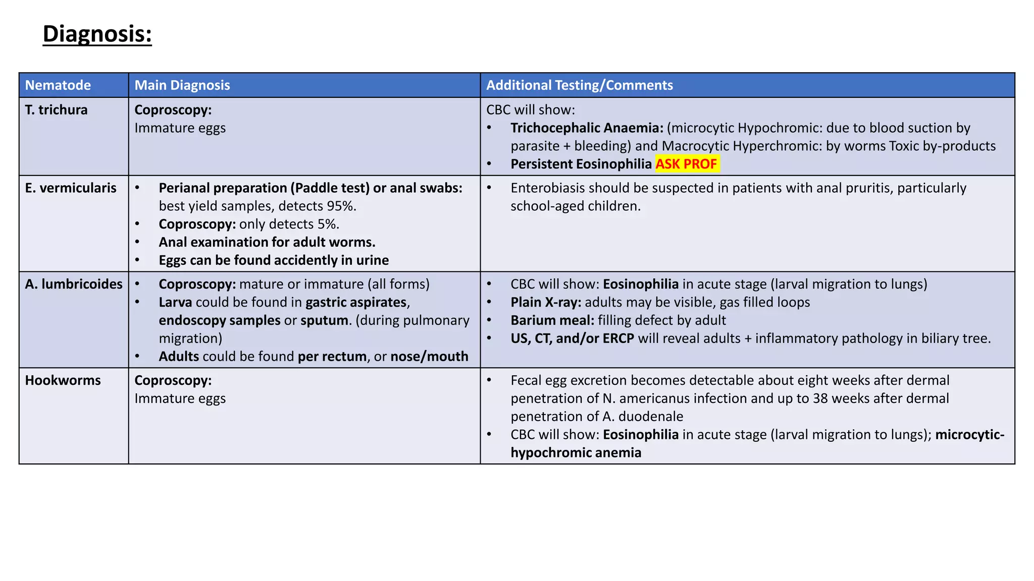 Intestinal nematoda summary for Medical Parasitology | PPTX