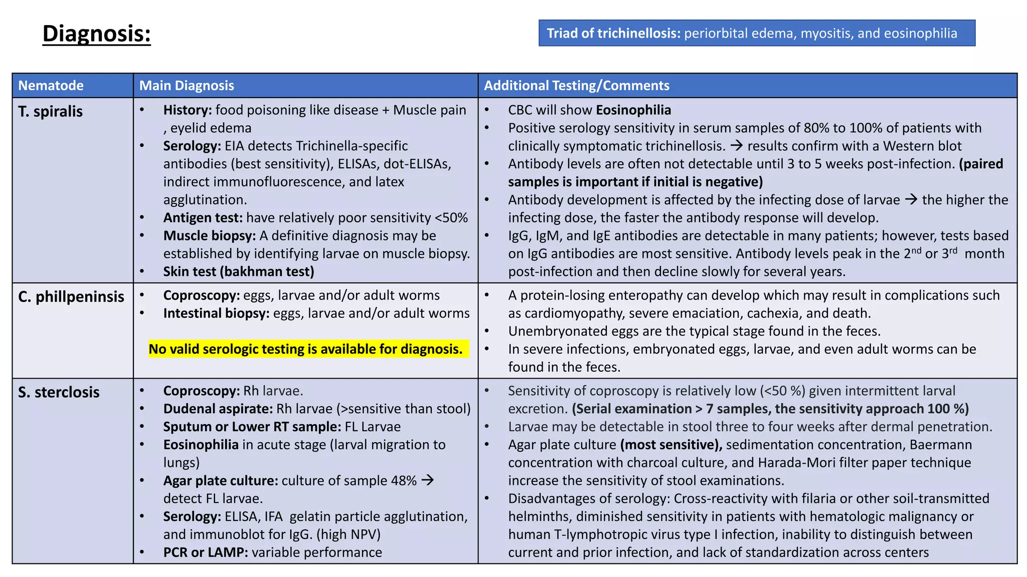 Intestinal nematoda summary for Medical Parasitology | PPTX