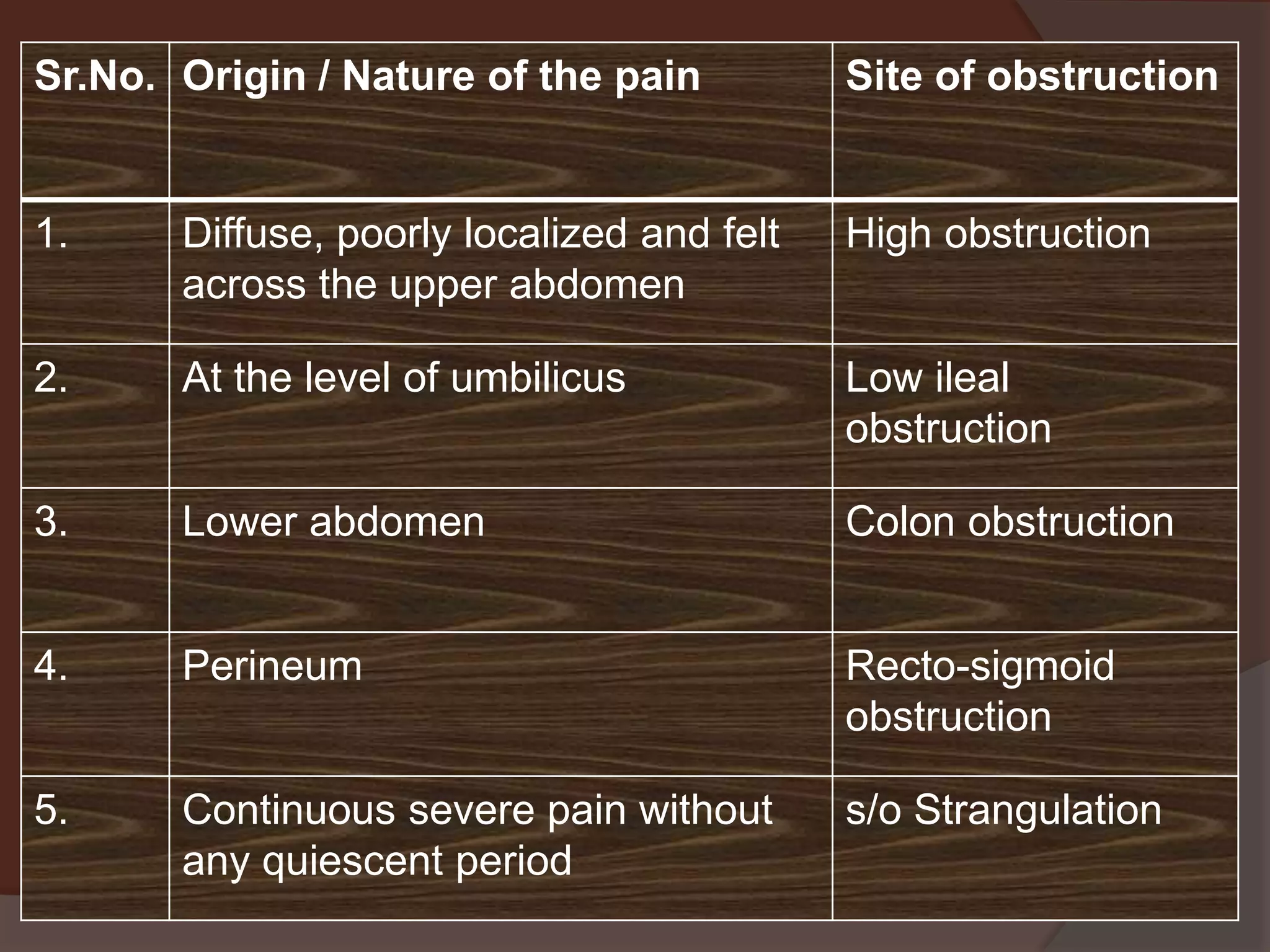 Intestinal obstruction | PPTX