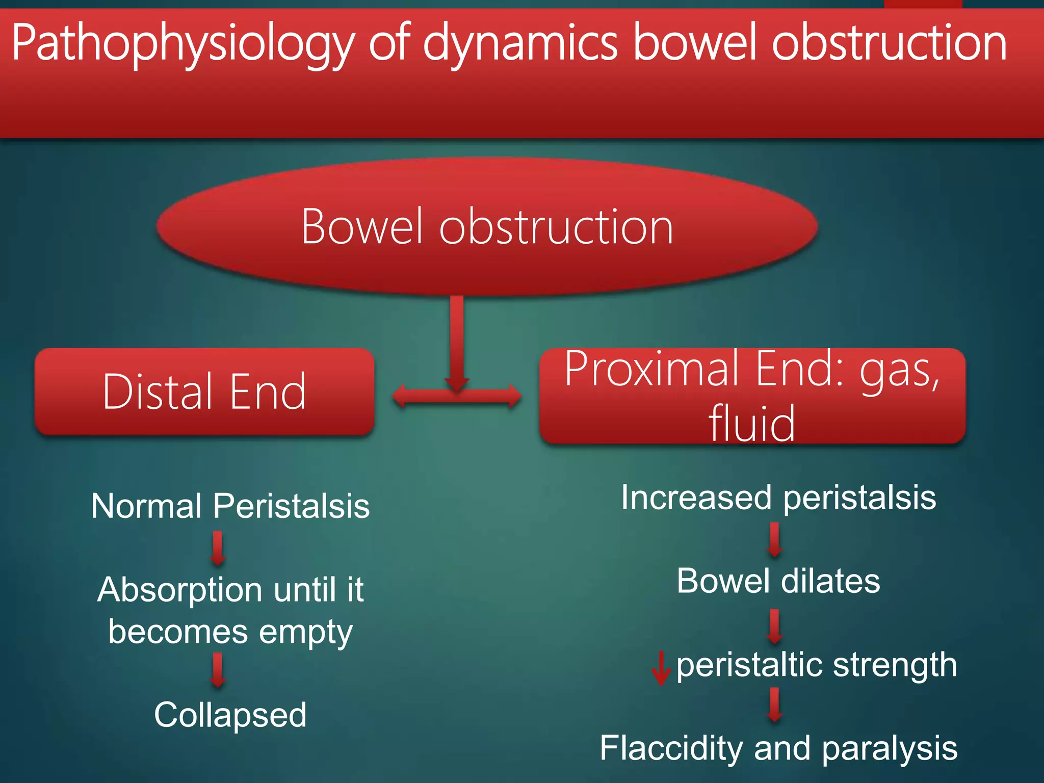 Intestinal obstruction | PPTX