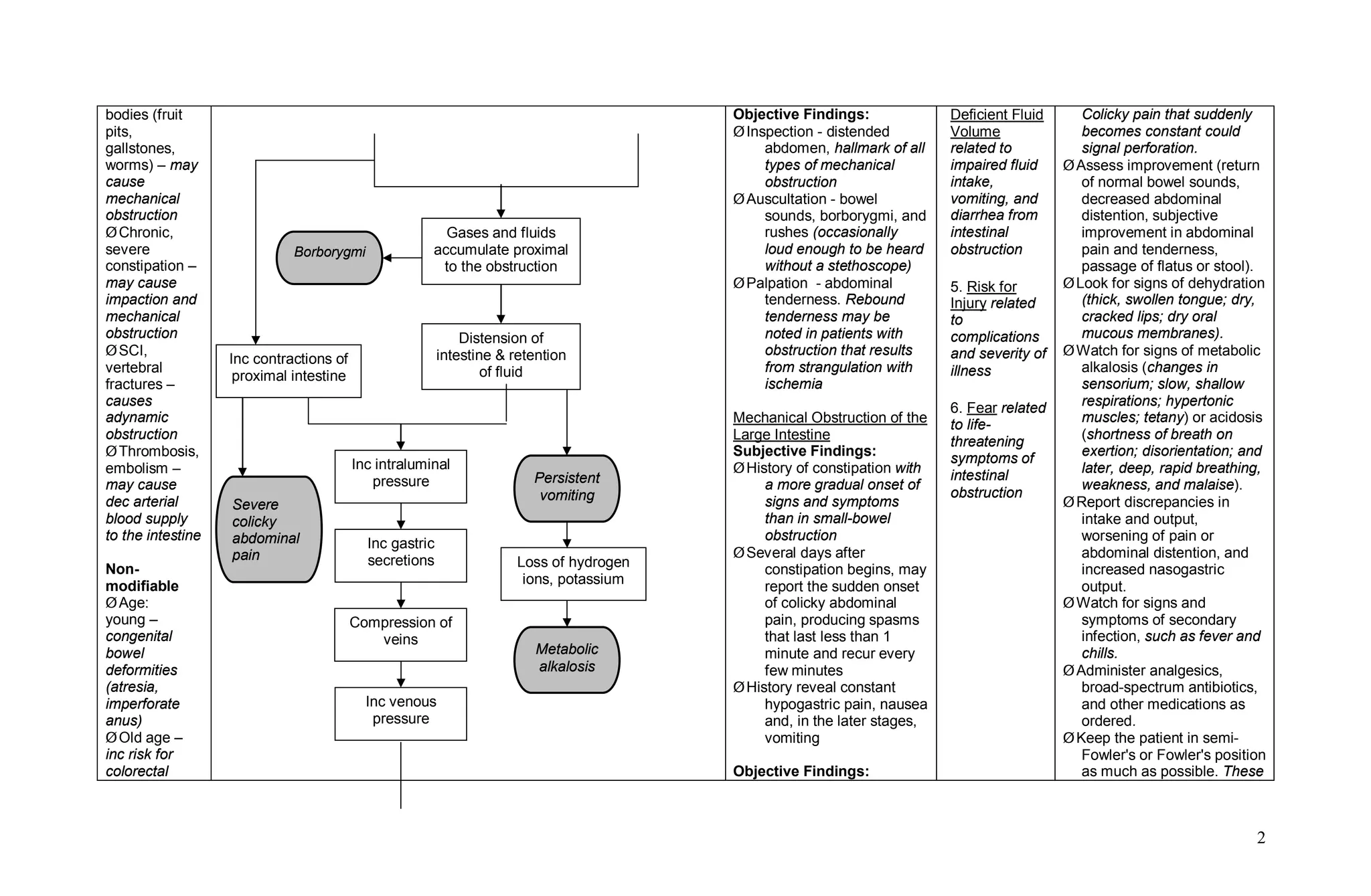 Intestinal obstruction | PDF