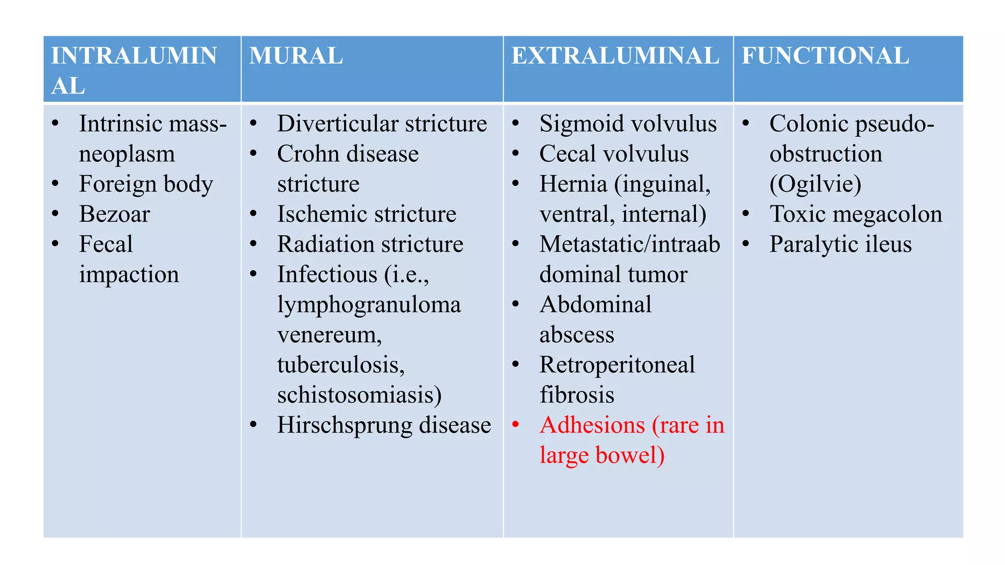 Intestinal Obstruction | PPTX