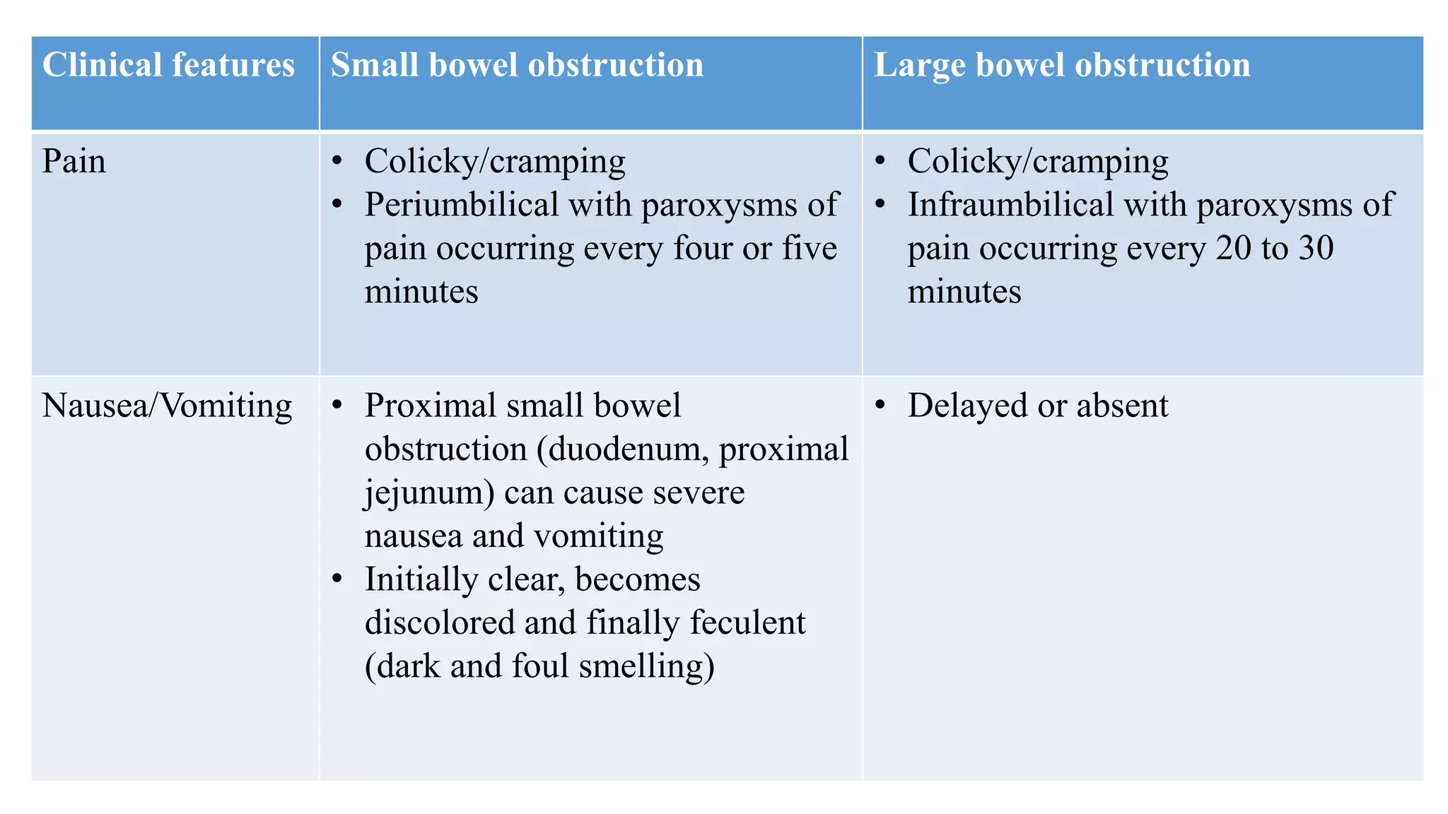 Intestinal Obstruction | PPTX