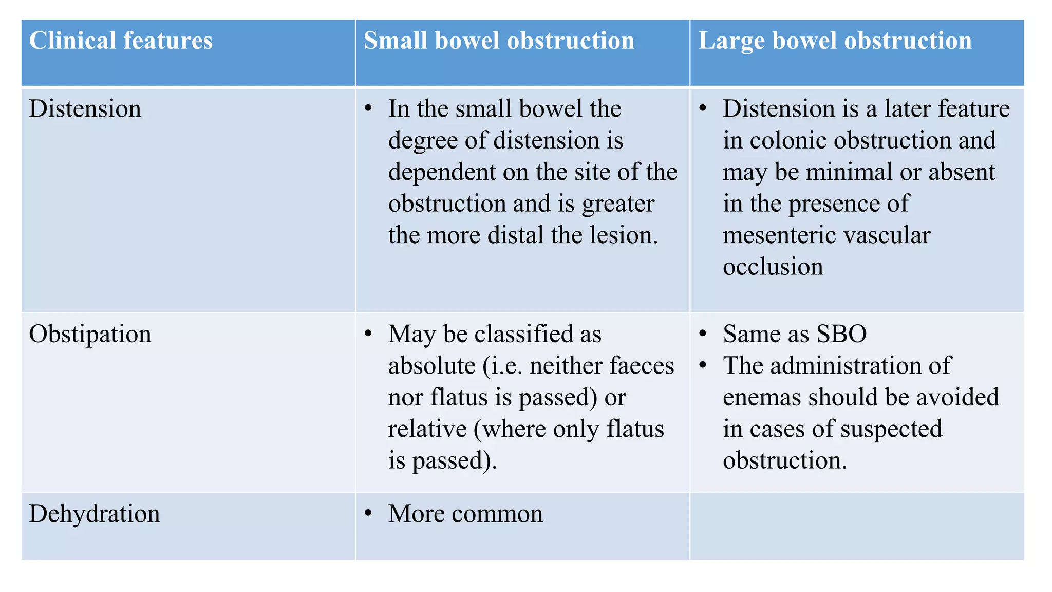 Intestinal Obstruction | PPTX