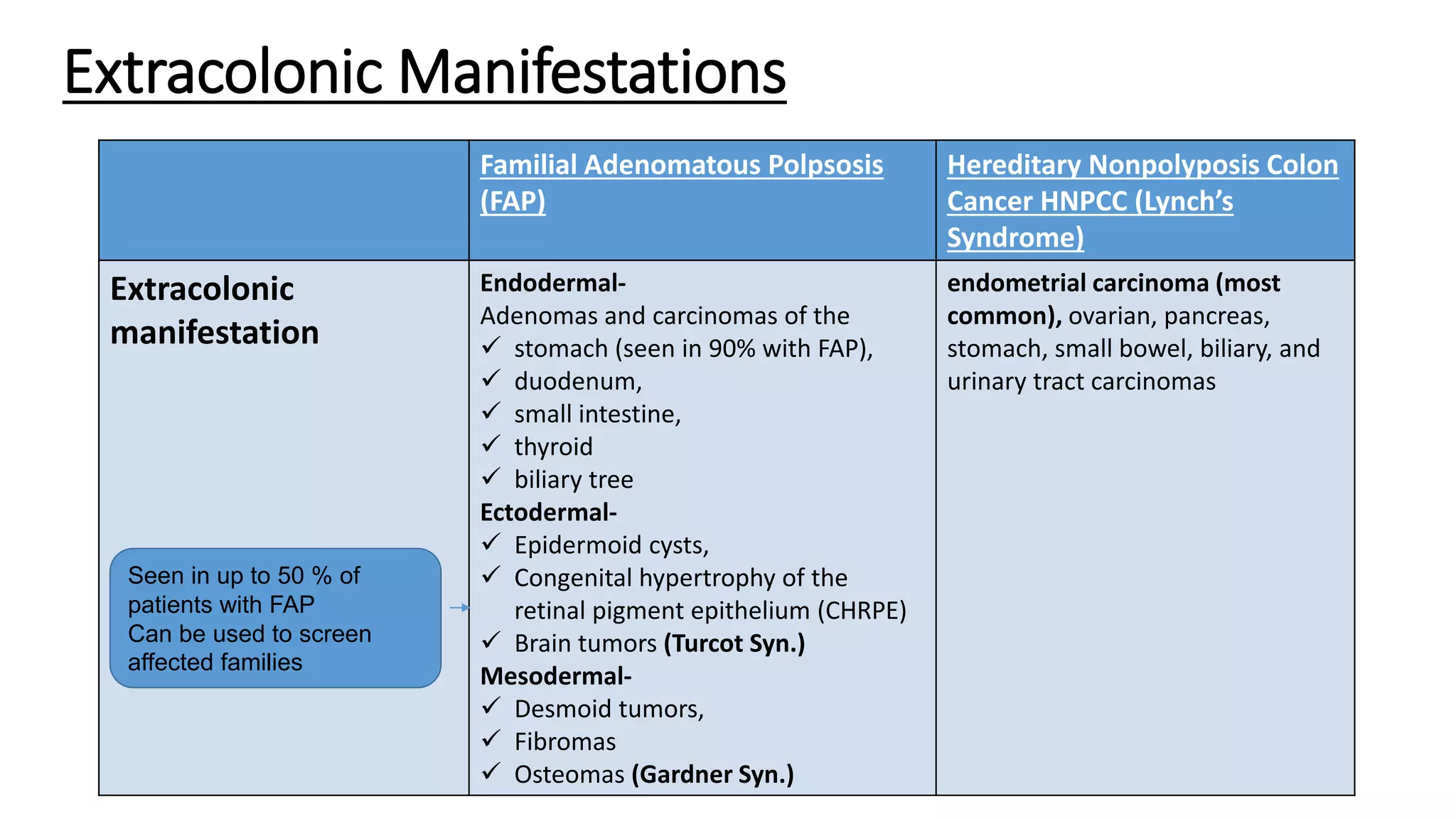 Intestinal polyps | PPTX