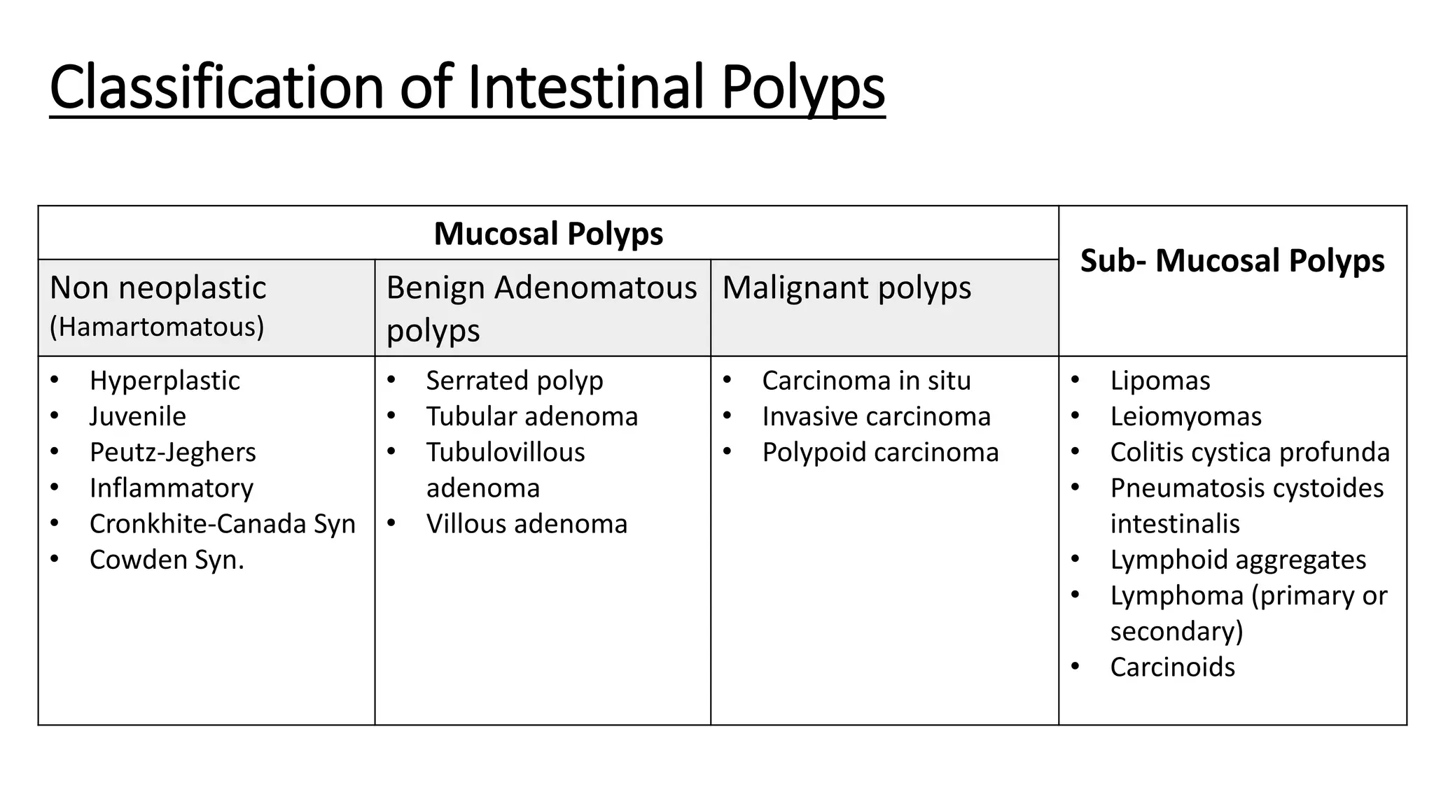 Intestinal polyps | PPTX