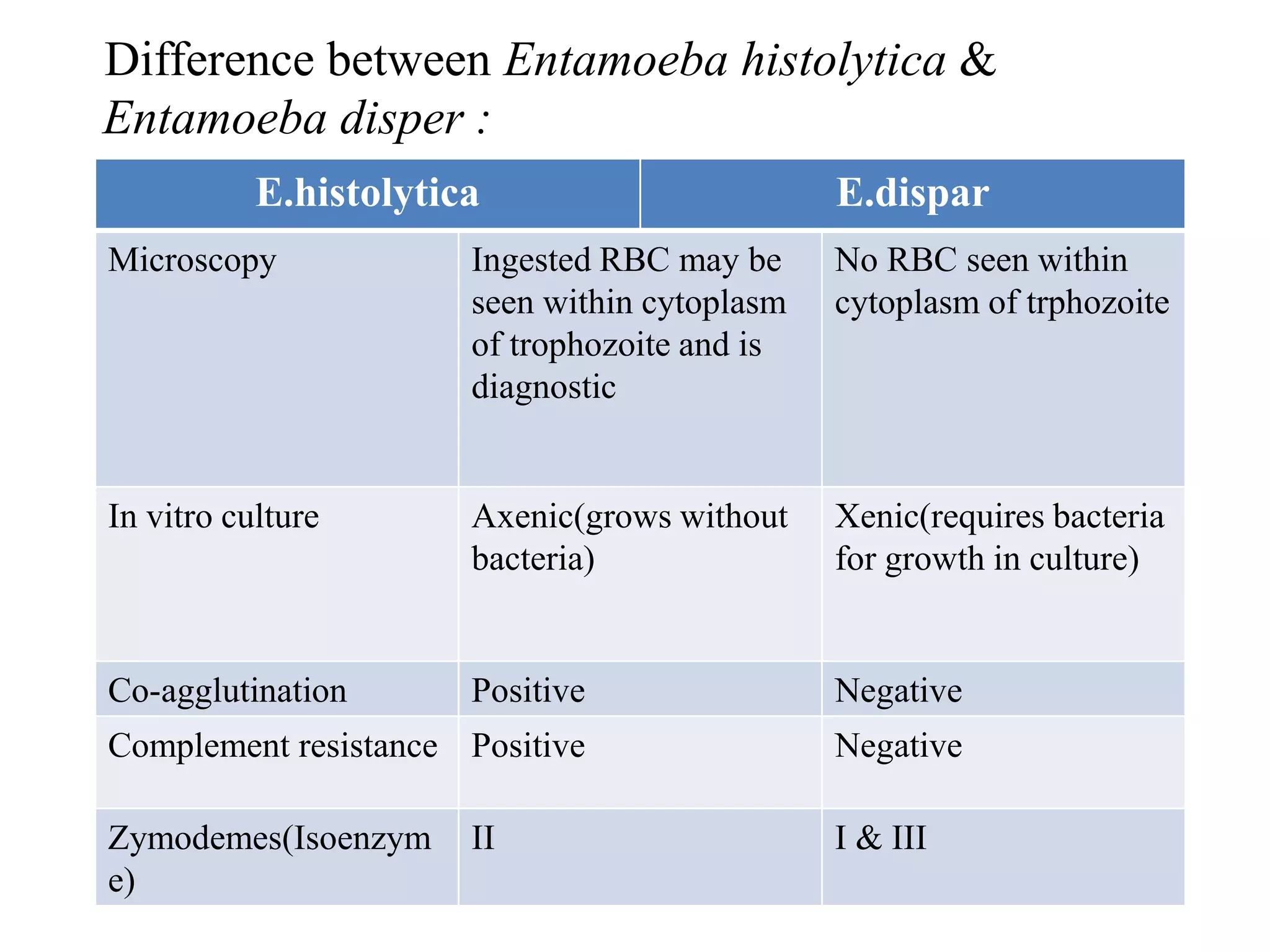 Intestinal protozoa ( entamoeba, giardia, dientamoeba | PPTX