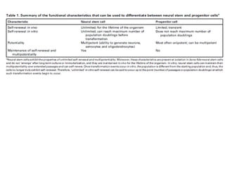 Intestinal regeneration biology approach | PPTX
