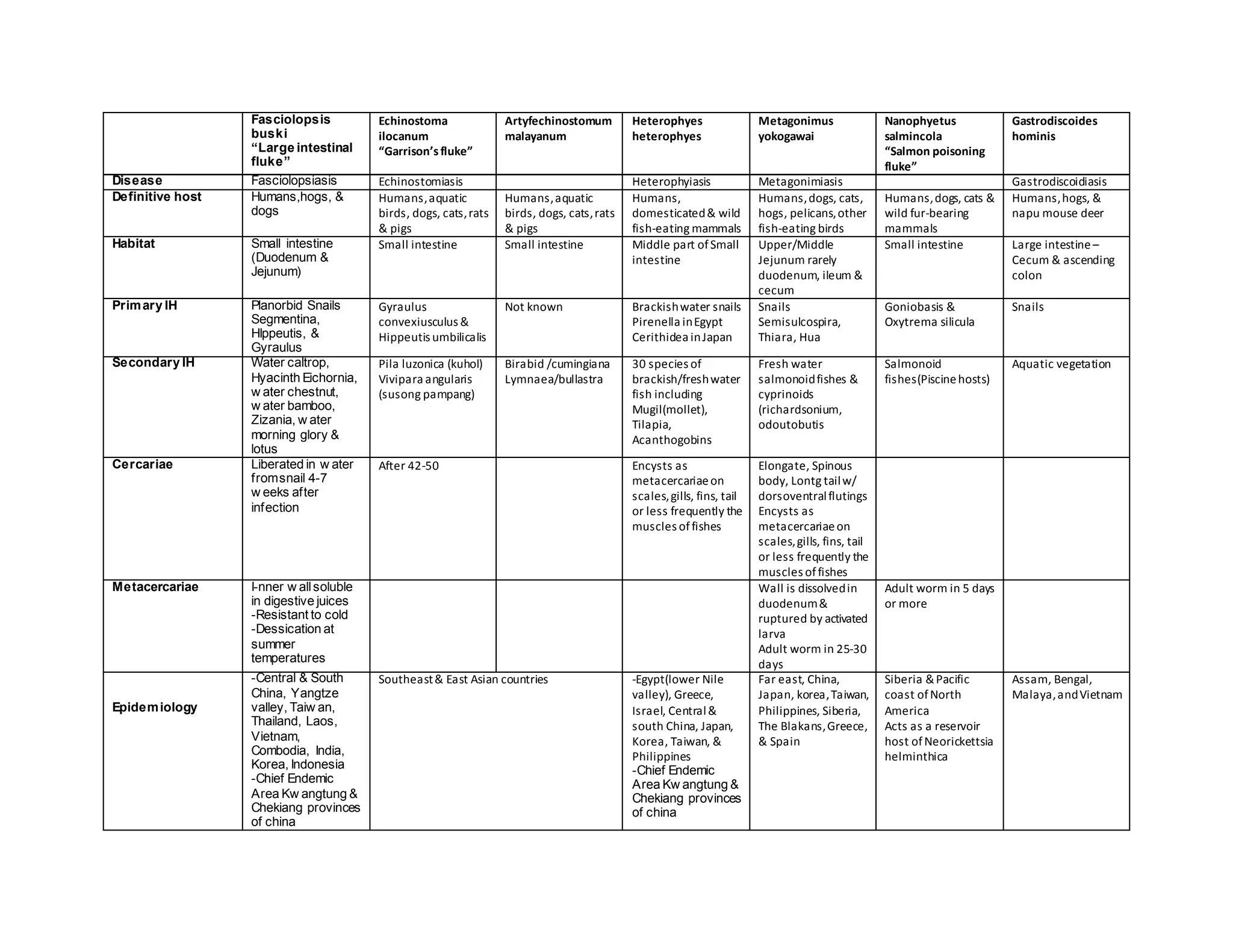 Intestinal trematodes | DOCX