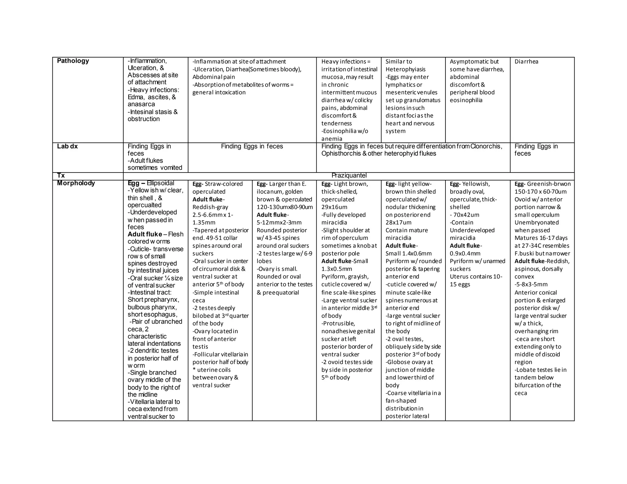 Intestinal trematodes | DOCX