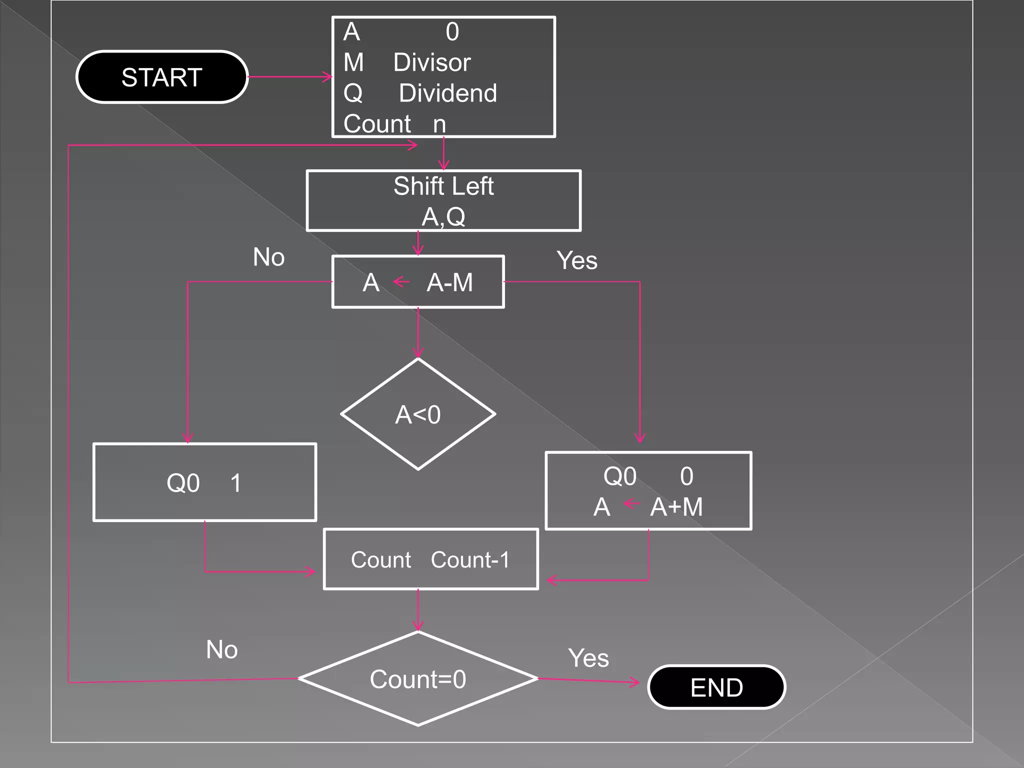 Integer Division Ppt