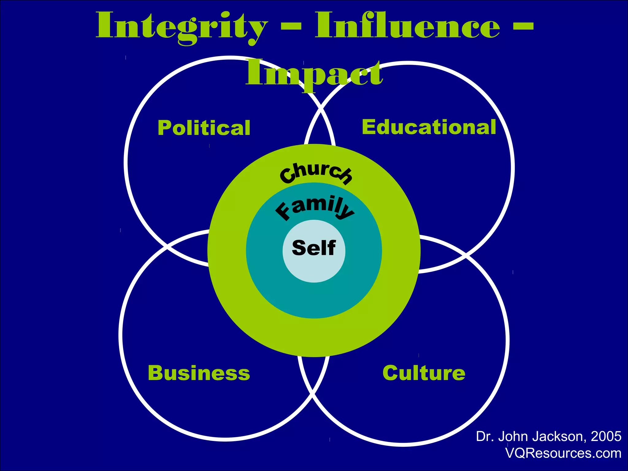 Integrity Influence Impact | PPT