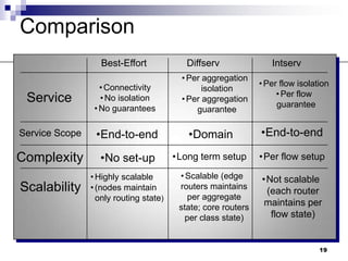 IntServ & DiffServ | PPT