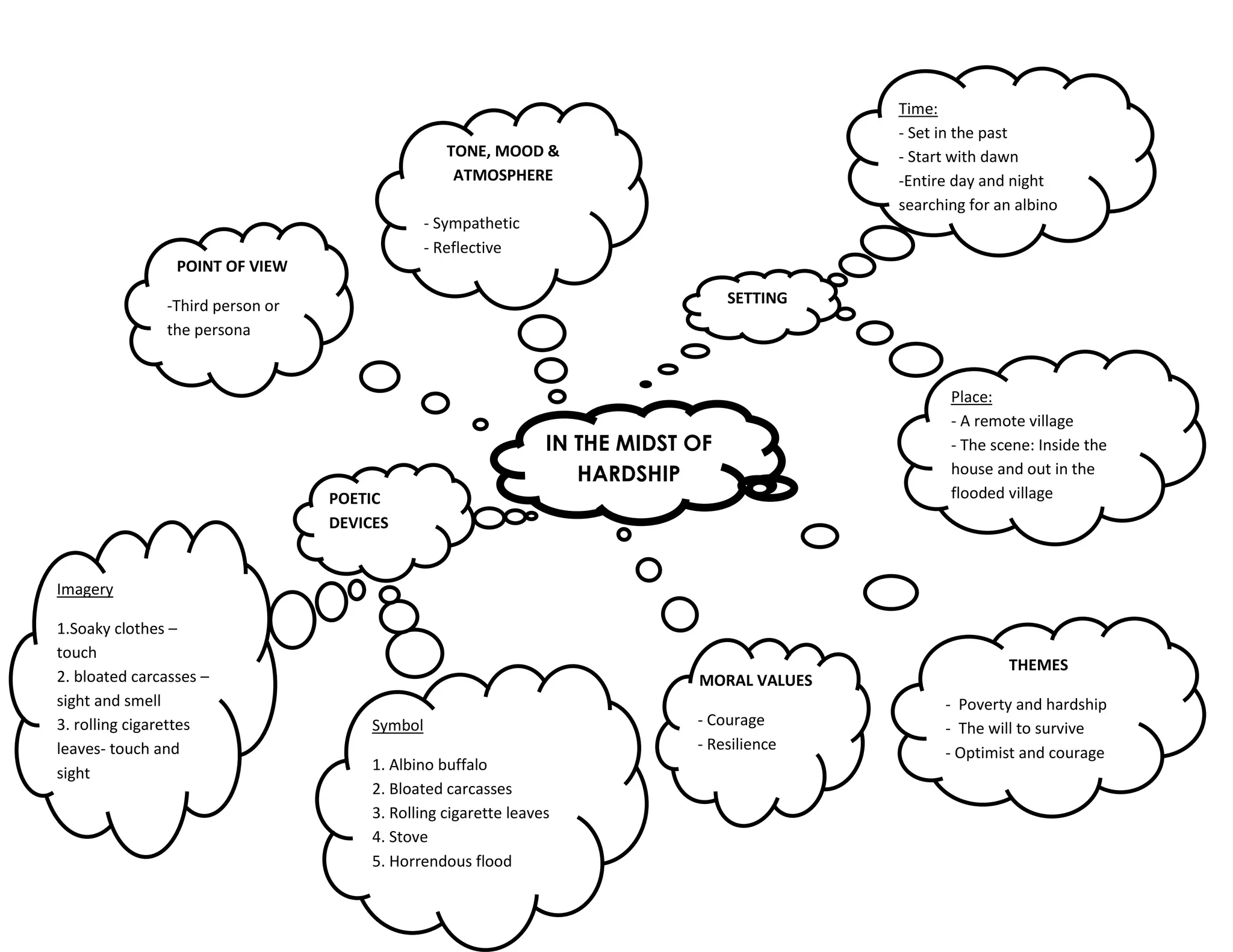 In the Midst of Hardship (mind map) | PPT