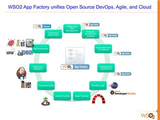 In the Spotlight WSO2 App Factory | PPT