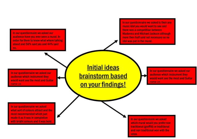 Intial ideas by brainstorm | PPT