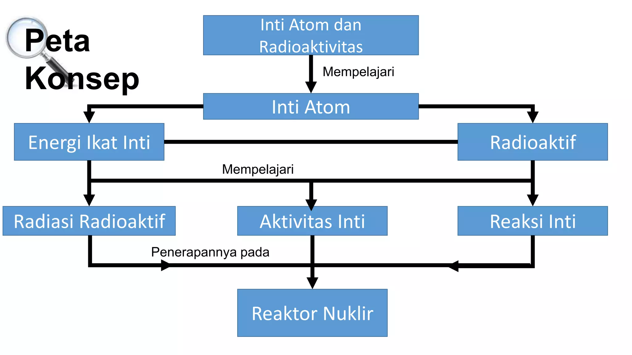 Presentasi Inti Atom dan Radioaktivitas SMA kelas 12 | PPTX