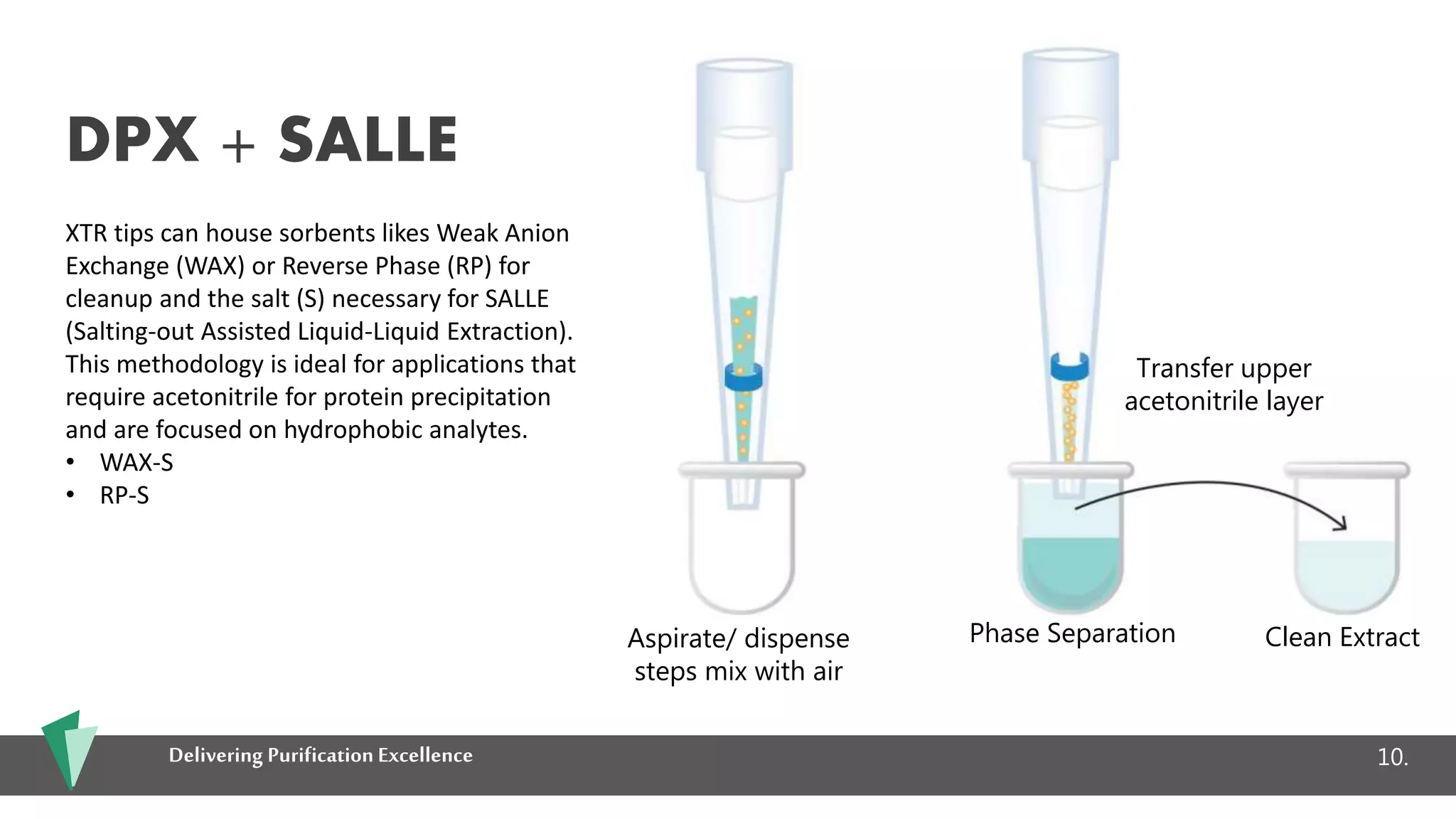 INTip solid phase extraction | PPT