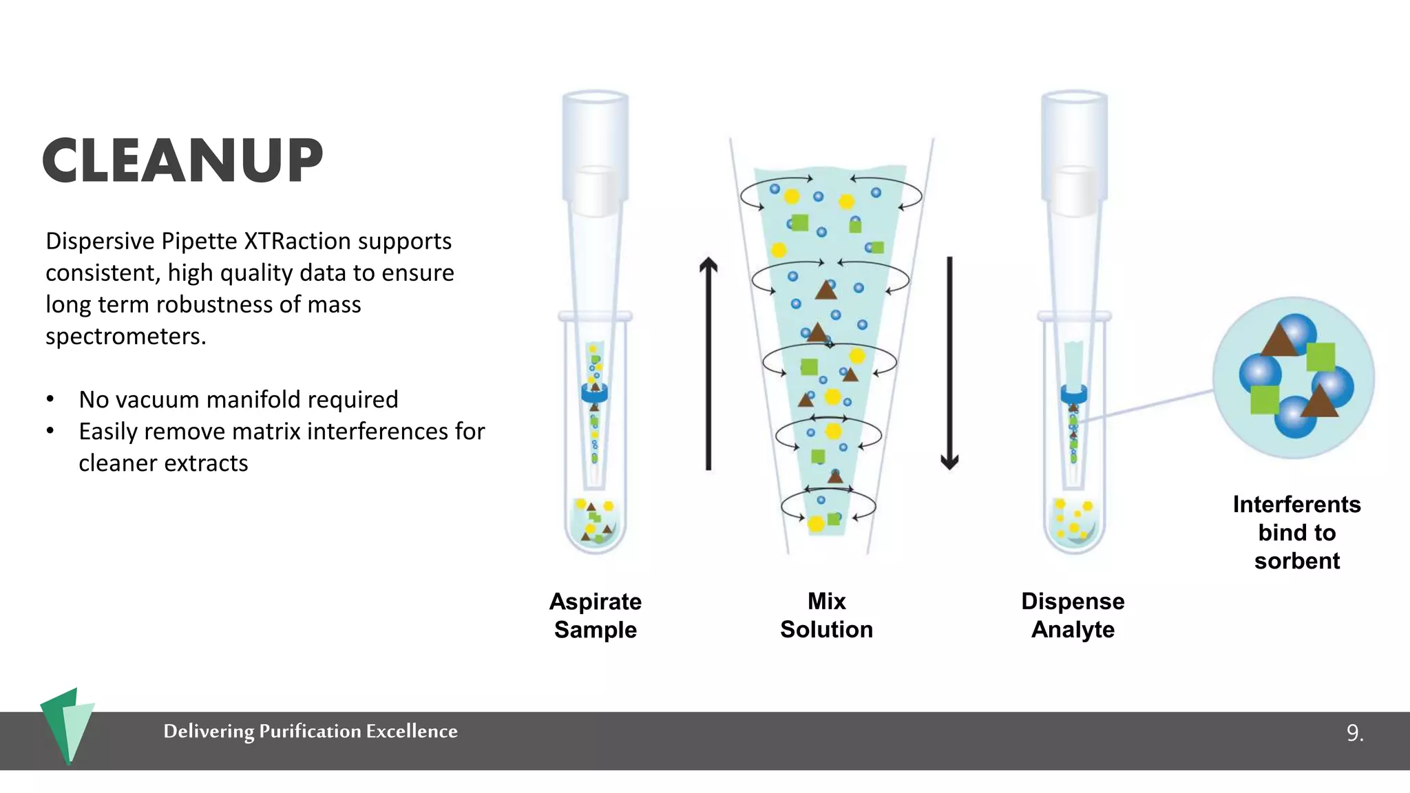 INTip solid phase extraction | PPT