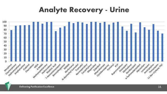 INTip solid phase extraction | PPT