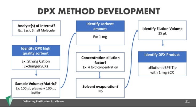 INTip solid phase extraction | PPT