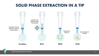 INTip solid phase extraction | PPT