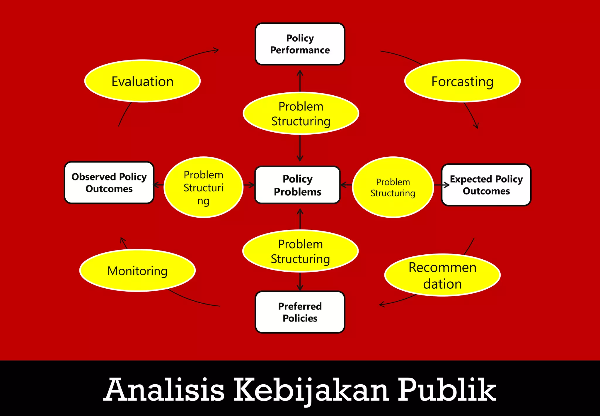 Intisari Buku Public Policy Analysis (William N. Dunn) | PDF