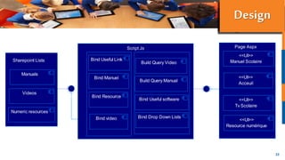 Design, development, and deployment of an educational learning platform ...