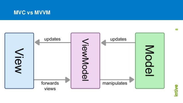 Porównanie architektur MVVM i MVC (iOS)
