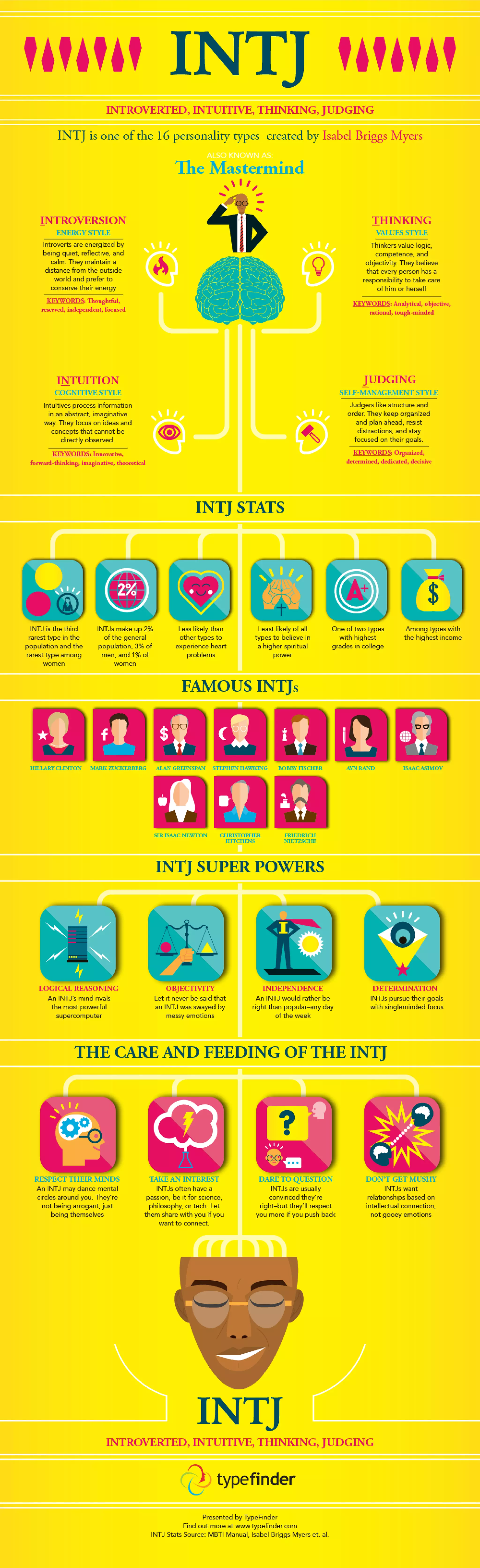 INTJ Infographic | PDF
