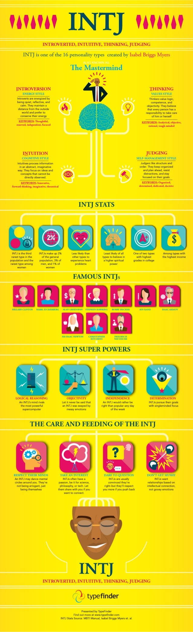 INTJ Infographic