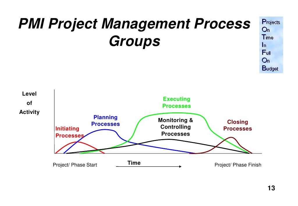 International Project Management Standards - PRINCE2, PMI & Co. And T…