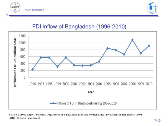 FDI in Bangladesh